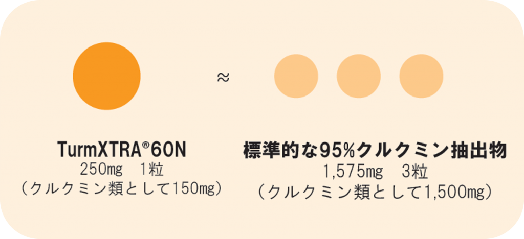 高吸収型クルクミン抽出物 （TurmXTRA® 60N）＜機能性表示食品対応＞ – 健康食品原料・サプリメントのOEM｜株式会社トレードピア