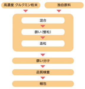 高吸収型クルクミン抽出物 （TurmXTRA® 60N）＜機能性表示食品対応＞ – 健康食品原料・サプリメントのOEM｜株式会社トレードピア